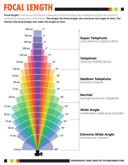 Focal Lengths and Types of Photography